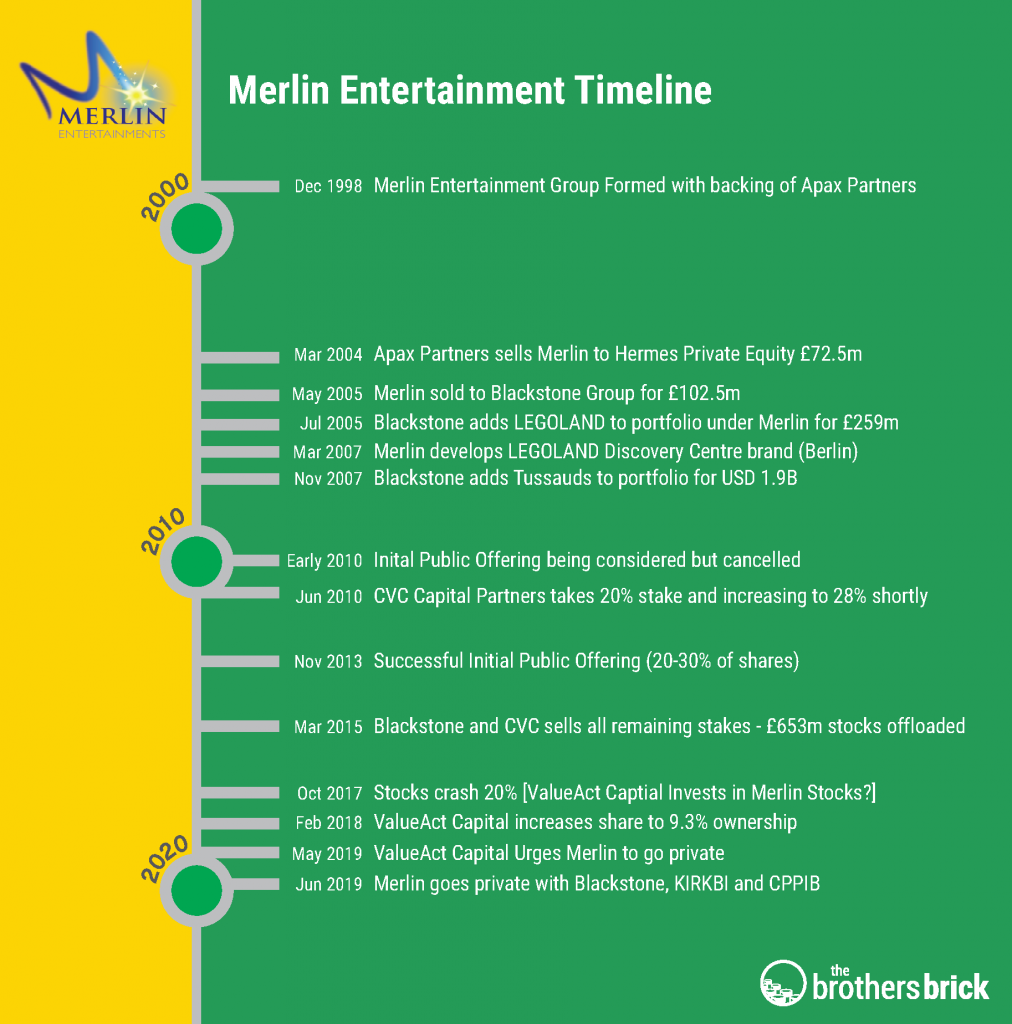 A brief history of LEGOLAND and Merlin Entertainments - how they came ...