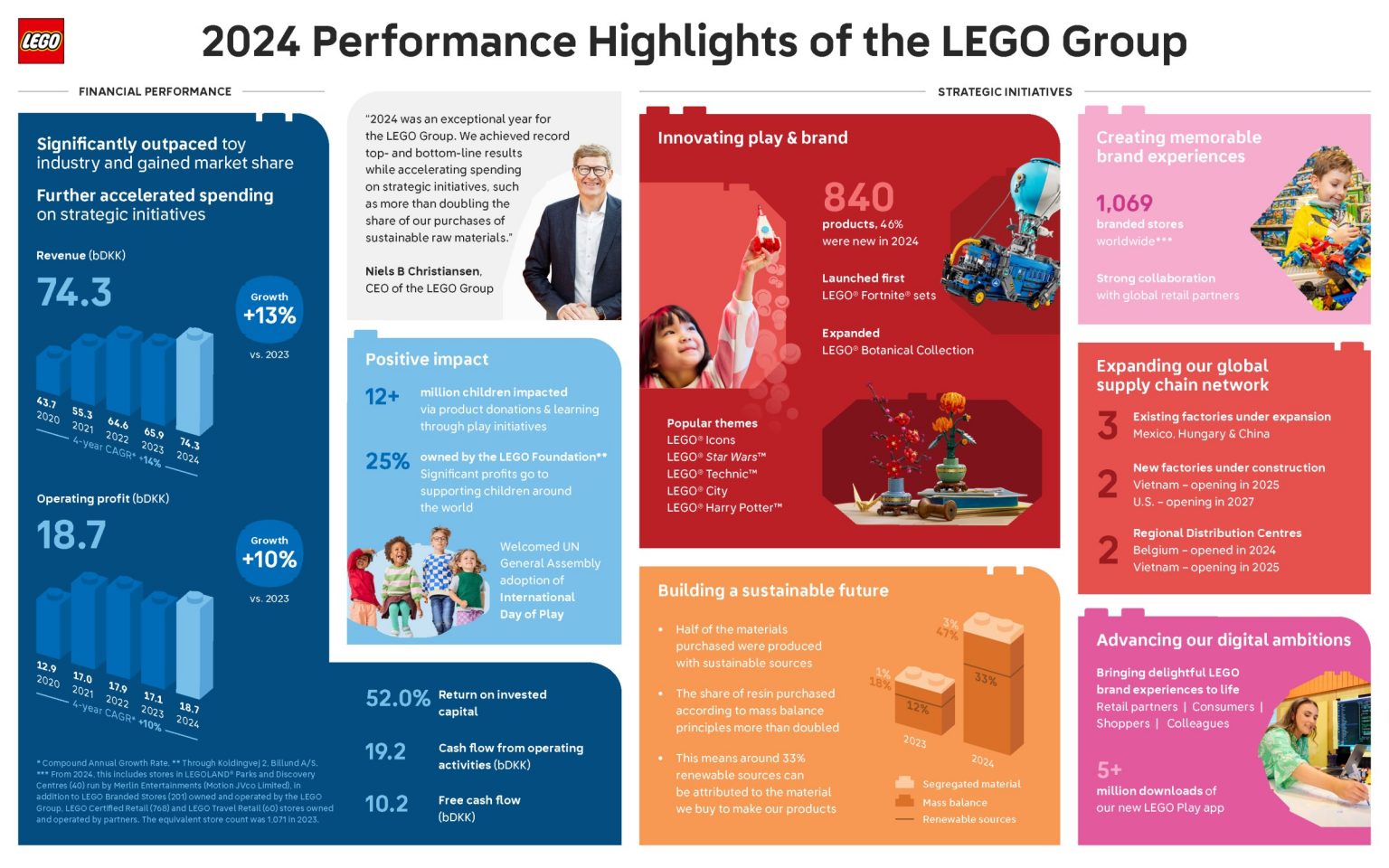 LEGO by the Numbers: LEGO Group announces 2024 financial results [News ...